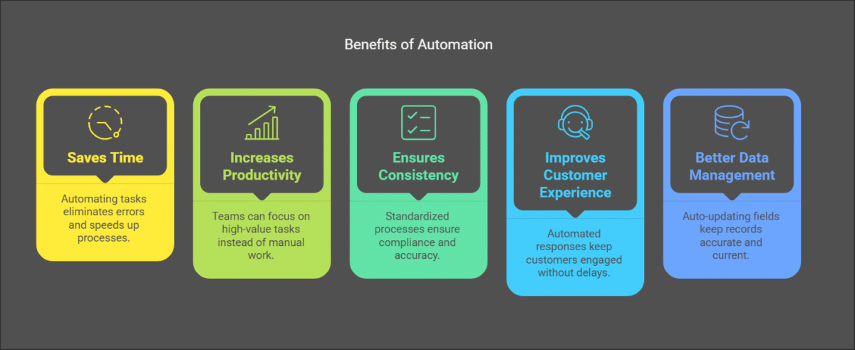 Automating Workflows In Salesforce: A Guide To Save Time & Effort - Salesforce Trail