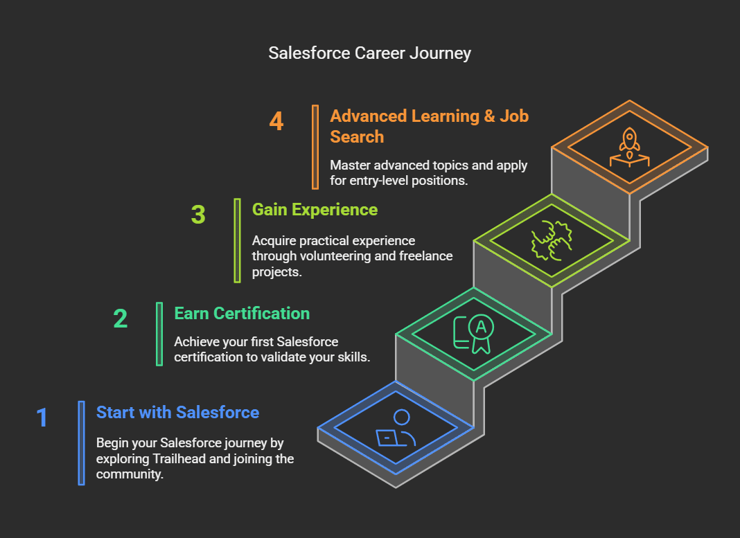 How To Start Your Salesforce Career As A Beginner 6 Months Full Proof Plan - Salesforce Trail