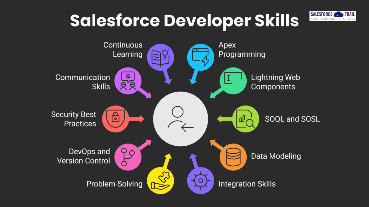 Top Salesforce Developer Skills Every Professional Should Learn ...