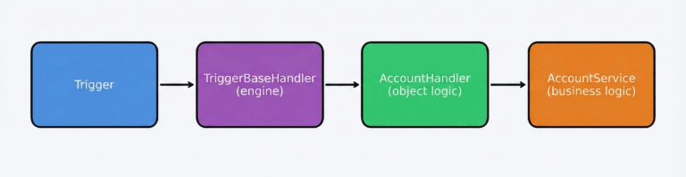 How To Build A Clean Apex Trigger Framework: Step-by-Step Guide ...