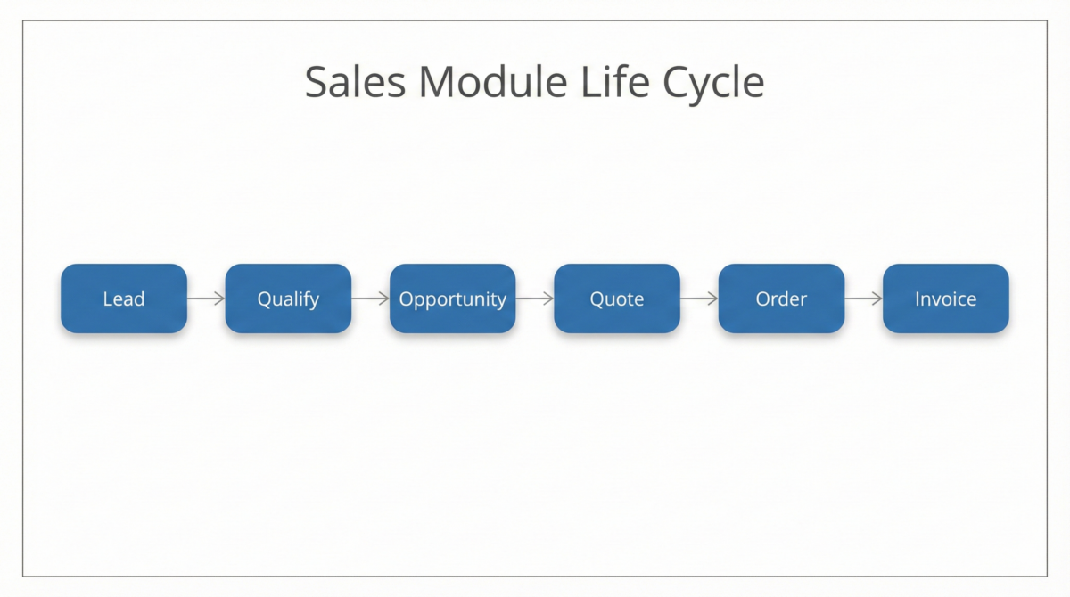 Understanding The Sales Module Life Cycle: A Complete Guide For ...